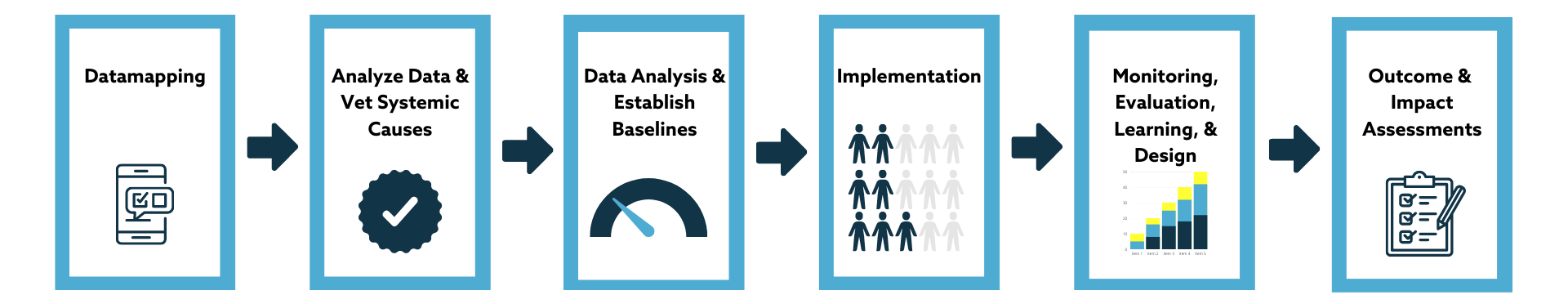 IMPL. PROJECT Data Ecosystem Methodology | IMPL. PROJECT
